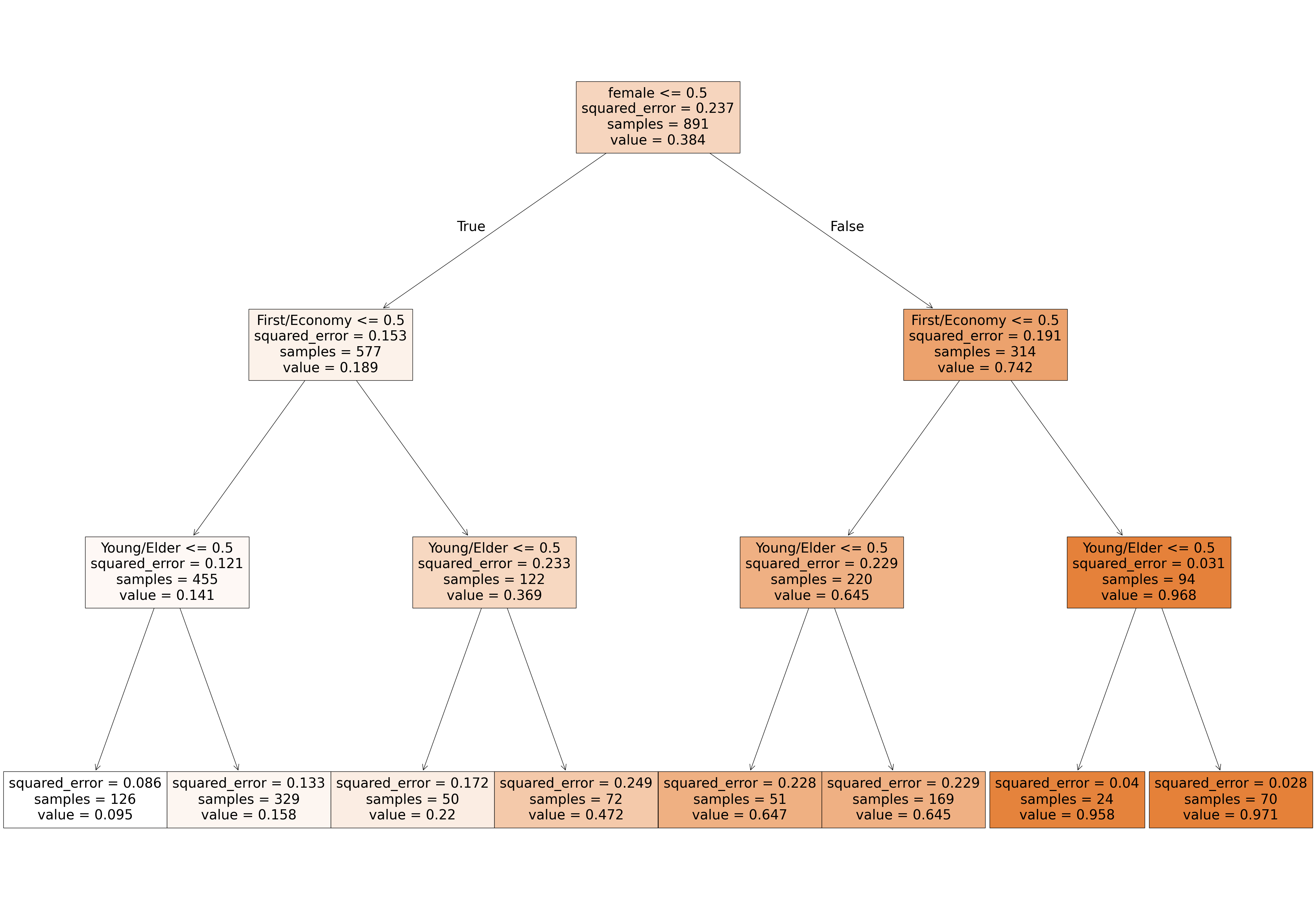 Exercise: Decision Tree Classification for Titanic Survival Rate - Kee ...