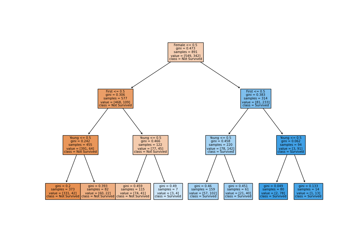 Exercise: Decision Tree Classification for Titanic Survival Rate - Kee ...