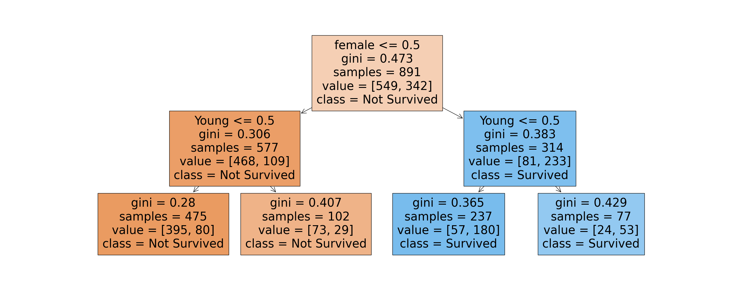 Exercise: Decision Tree Classification for Titanic Survival Rate - Kee's Online Forum